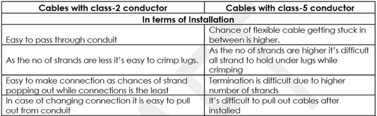 Why wires with Class 5 copper conductor shall not be used in India for ...